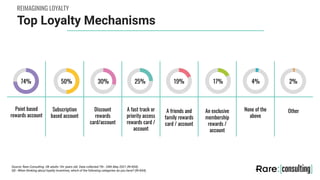 Reimagining Loyalty | PPT