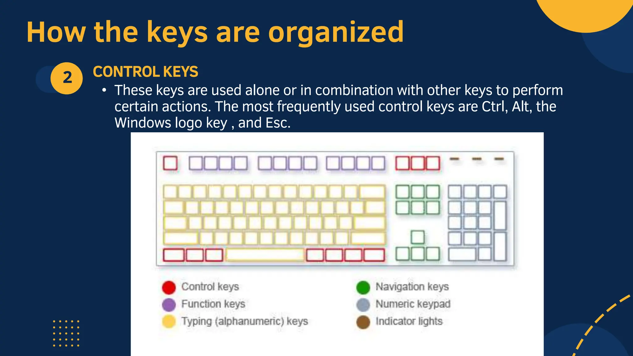 The Keyboard, Its Parts and Basic F.pptx | Operating Systems | Computer ...