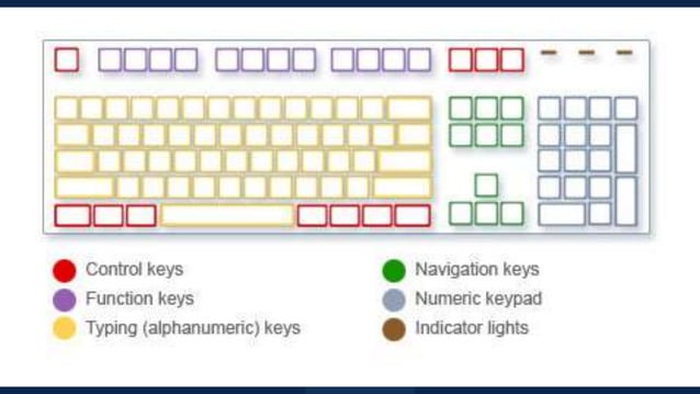The Keyboard, Its Parts and Basic F.pptx | Operating Systems | Computer ...