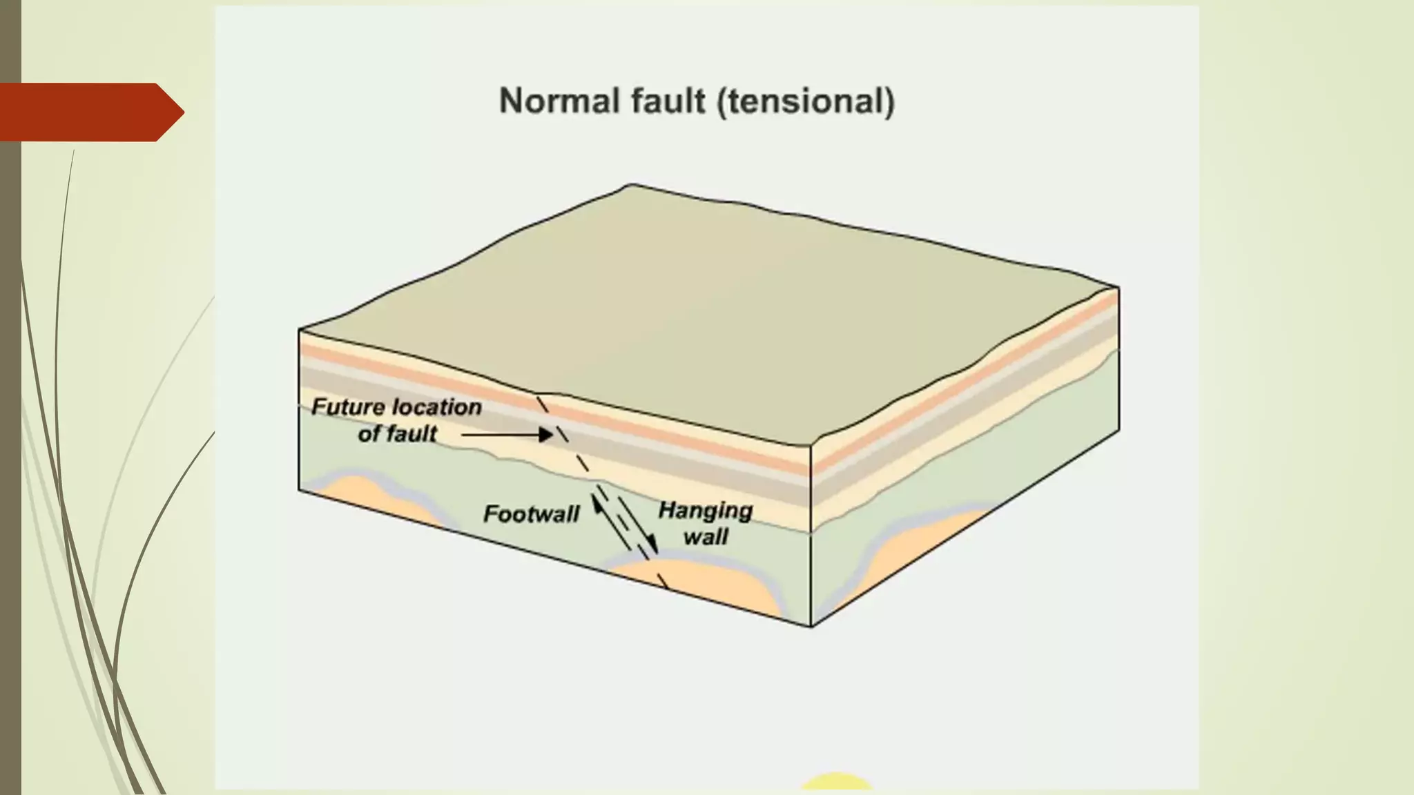 Q2 Week 1 Types of Faults and Stresses.pptx