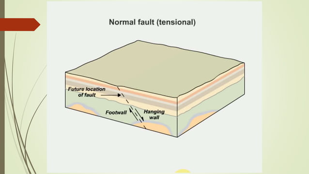 Q2 Week 1 Types of Faults and Stresses.pptx