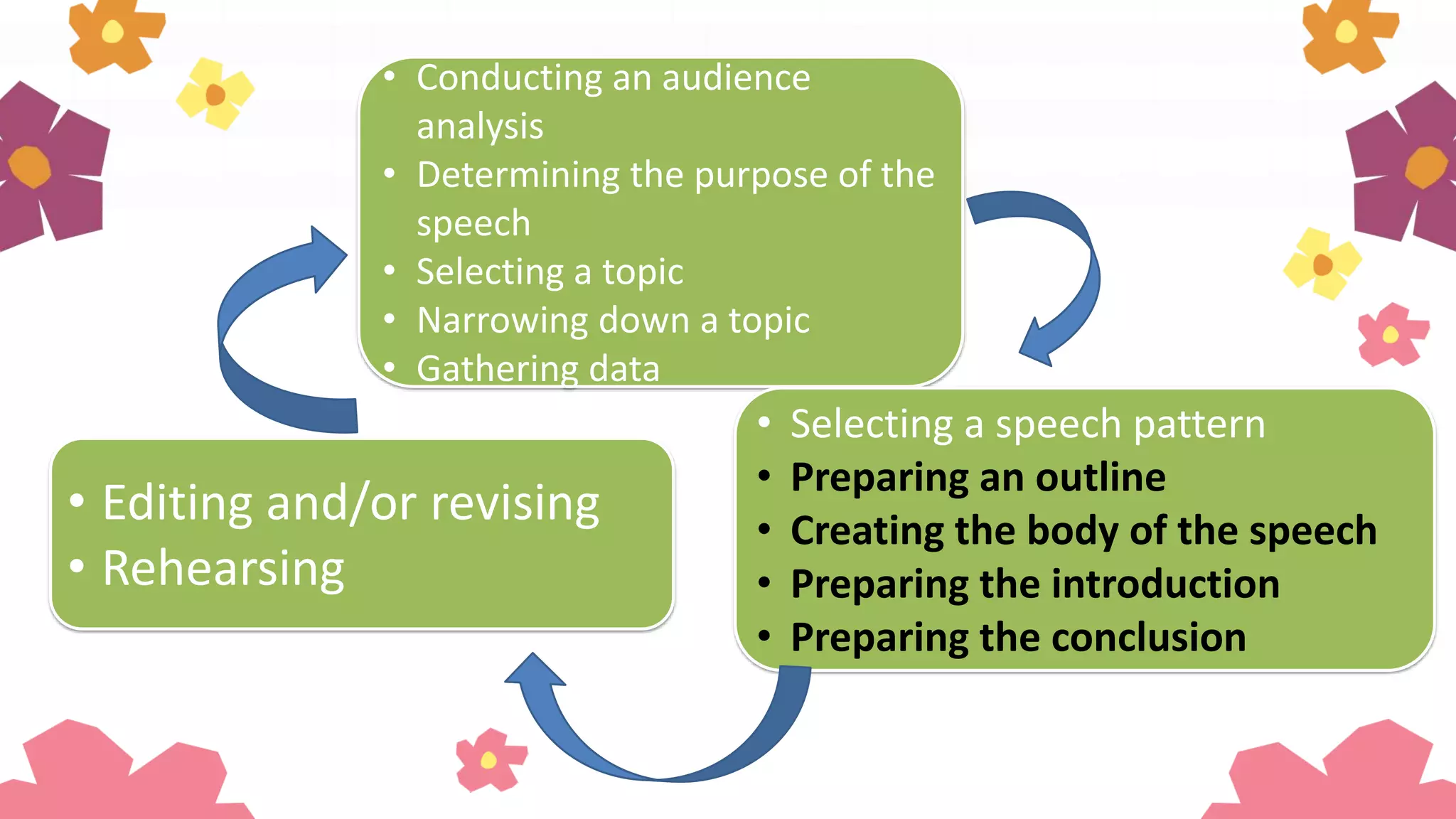 Q2 Week 6 Speech Writing Process.pptx