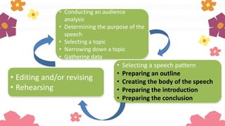 Q2 Week 6 Speech Writing Process.pptx