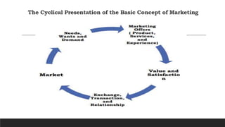 Quarter 3-Principles of Marketing - Module 1.pptx