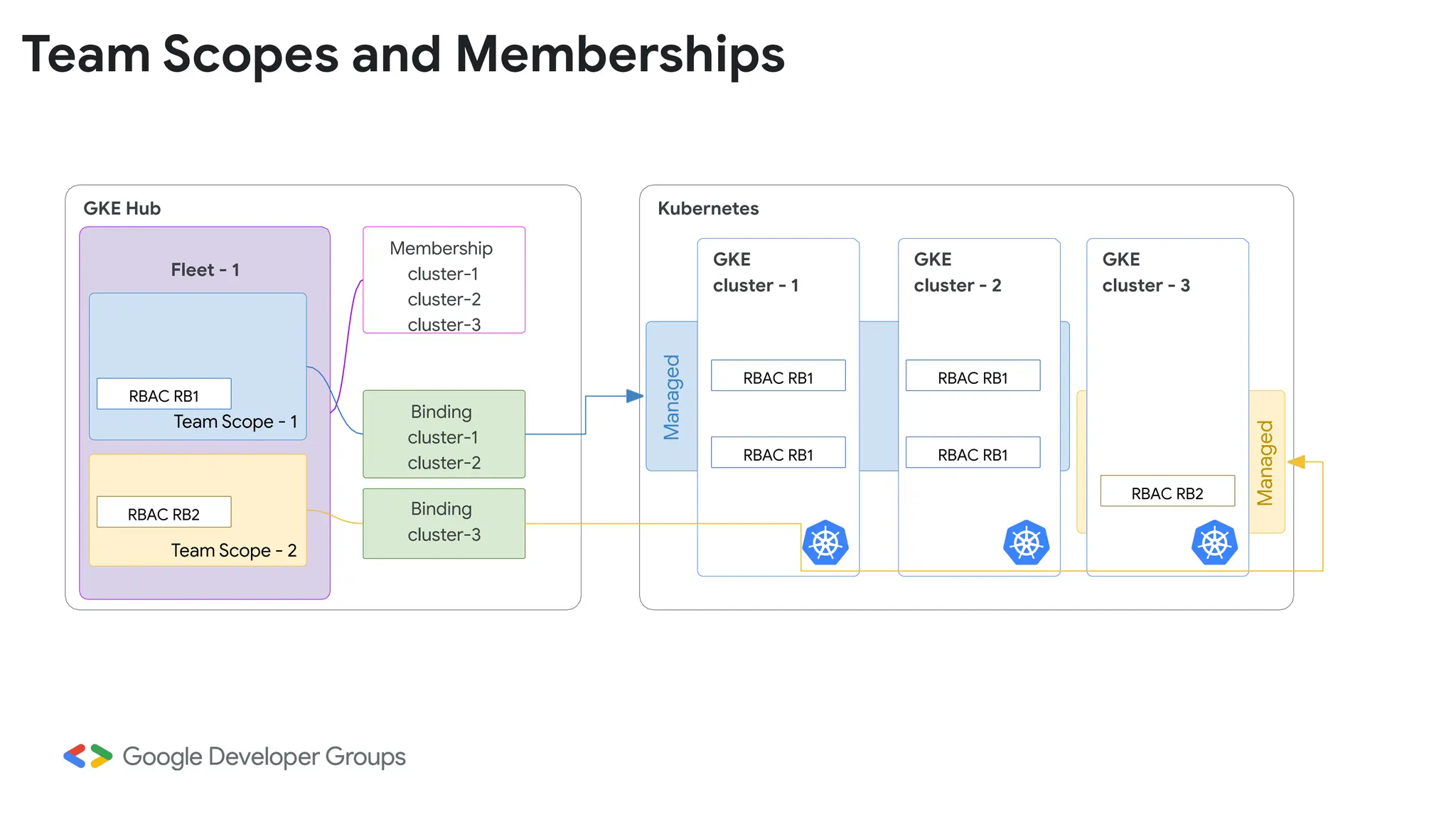 GCP Security Refresher and GKE Enterprise In Action | PDF