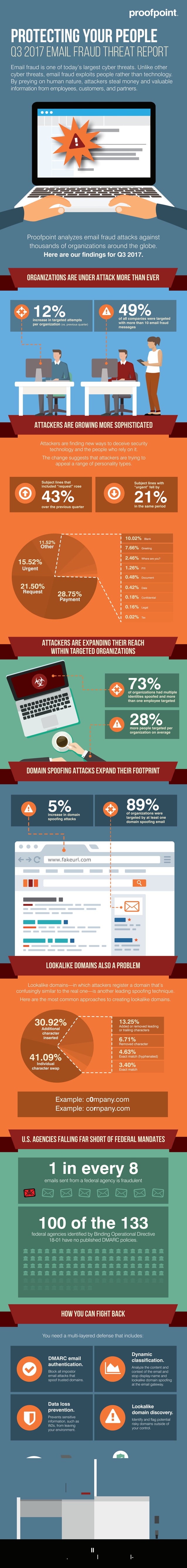 Proofpoint Q3 - 2017 Email Fraud Threat Report | PDF