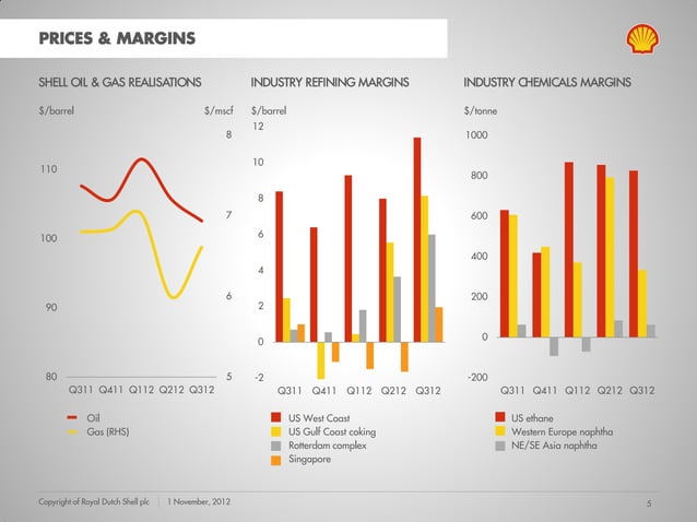 Media webcast presentation Royal Dutch Shell third quarter 2012 results ...