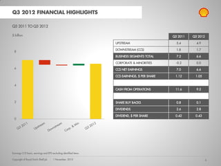 Media webcast presentation Royal Dutch Shell third quarter 2012 results ...