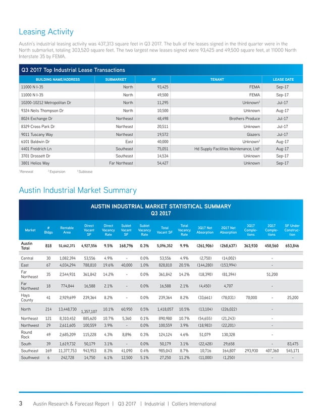 Q3 2017 | Austin Industrial | Research & Forecast Report | PDF | Industrial Property | Real Estate