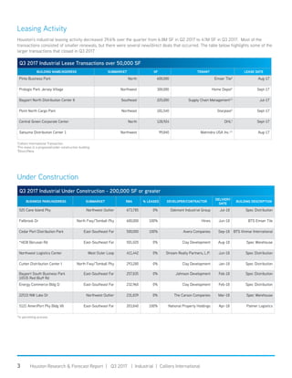 Q3 2017 | Houston Industrial | Research & Forecast Report | PDF | Logistics | Business
