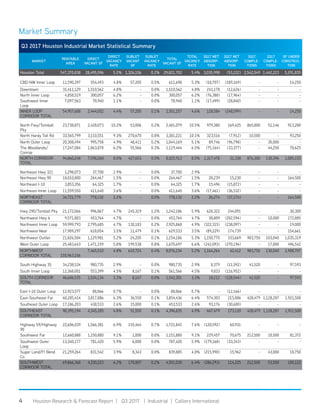 Q3 2017 | Houston Industrial | Research & Forecast Report | PDF | Logistics | Business