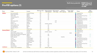 Royal Dutch Shell third quarter 2019 results | PDF