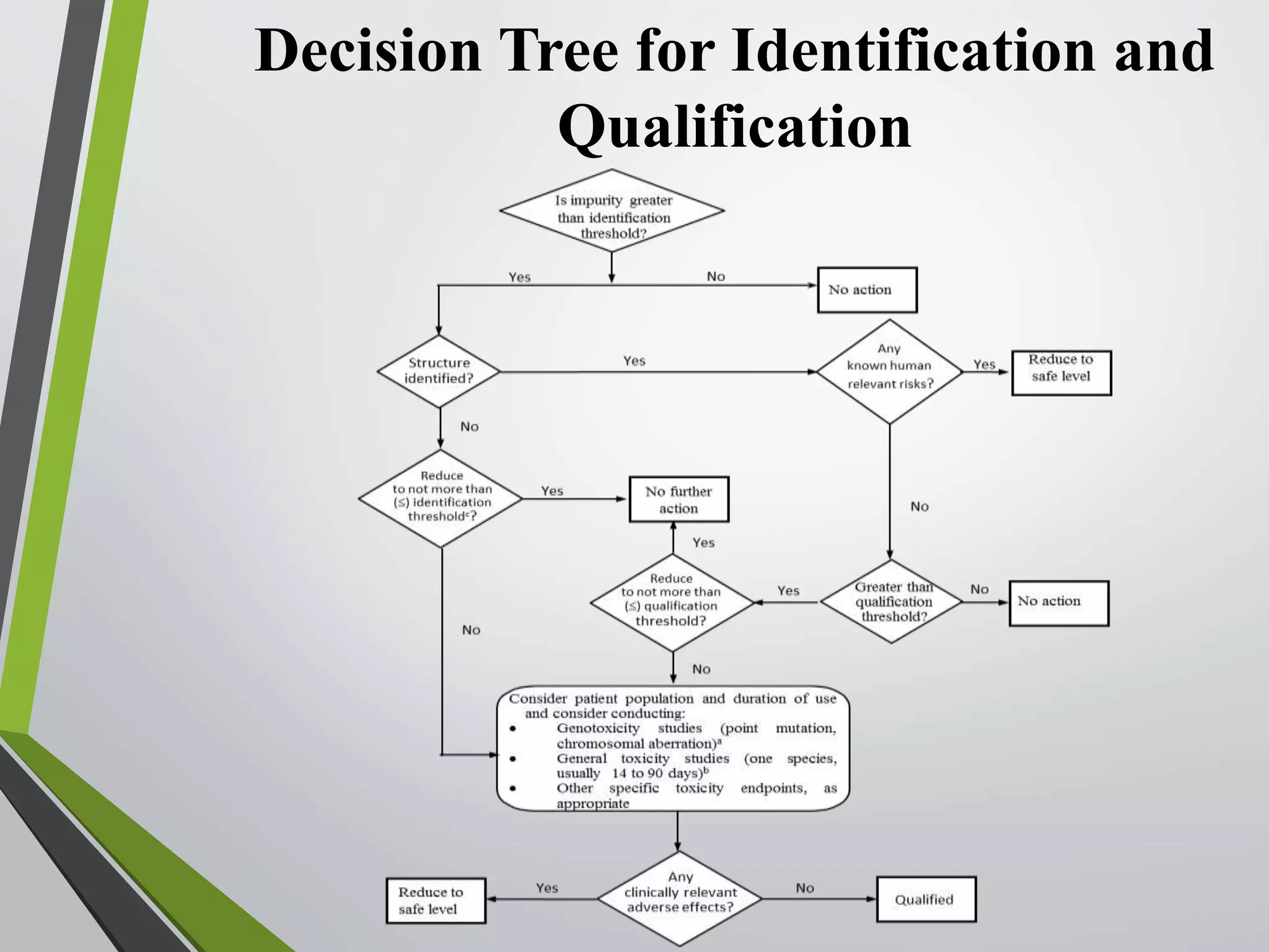Q3A(R2) IMPURITIES IN NEW DRUG SUBSTANCES | PPTX