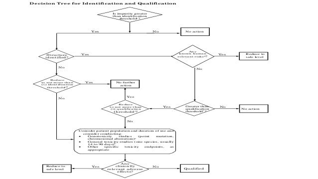 ICH Q3AR2 explained - impurities in drug substances