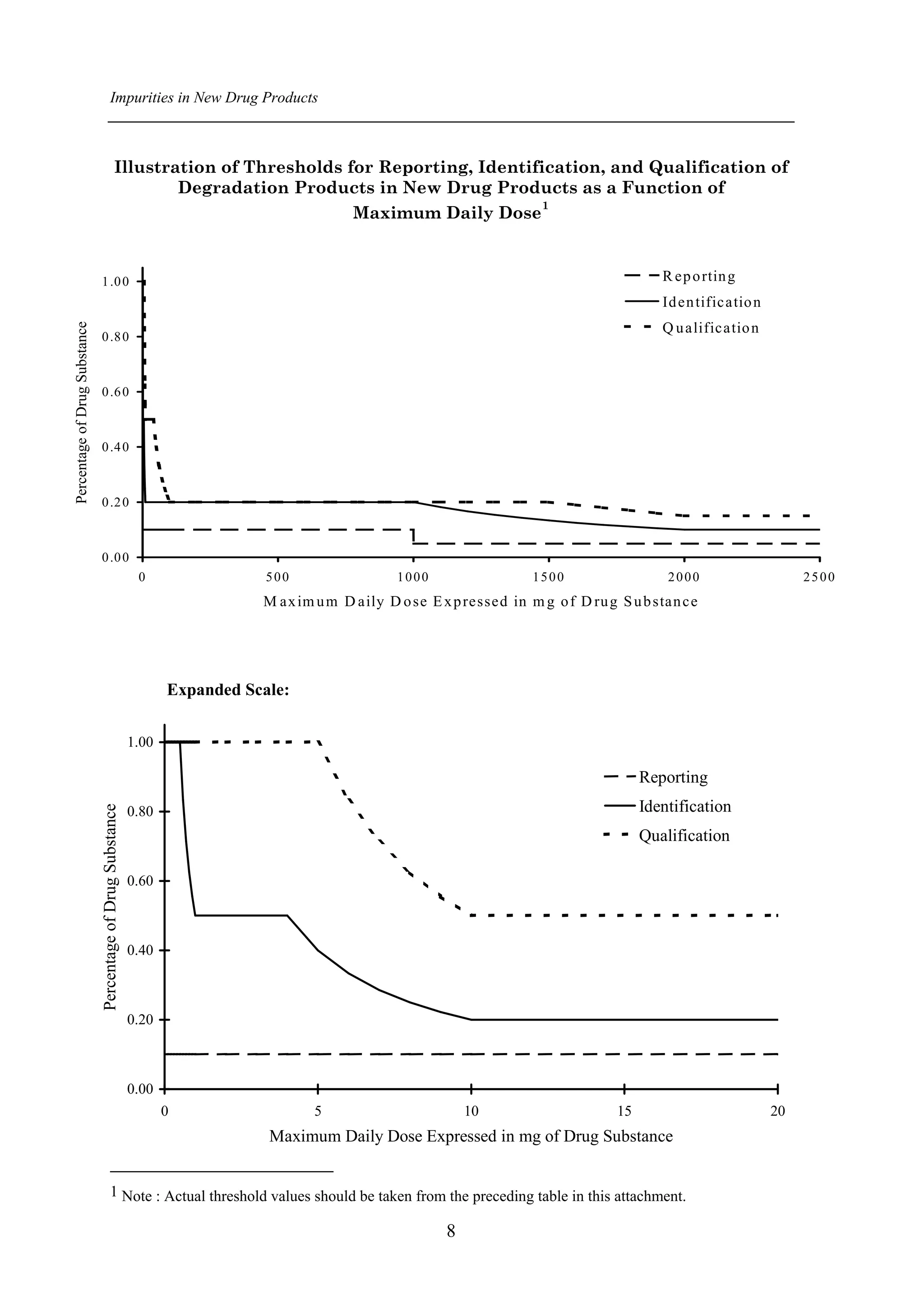 Q3 B R2 ICH Guideline | PDF
