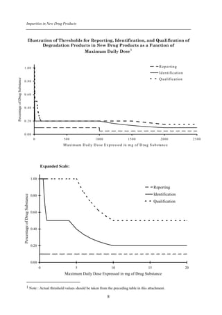 Q3 B R2 ICH Guideline | PDF