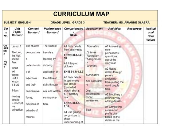 curriculum map grade 3 Q3 | DOCX | Educational Assessment | Education