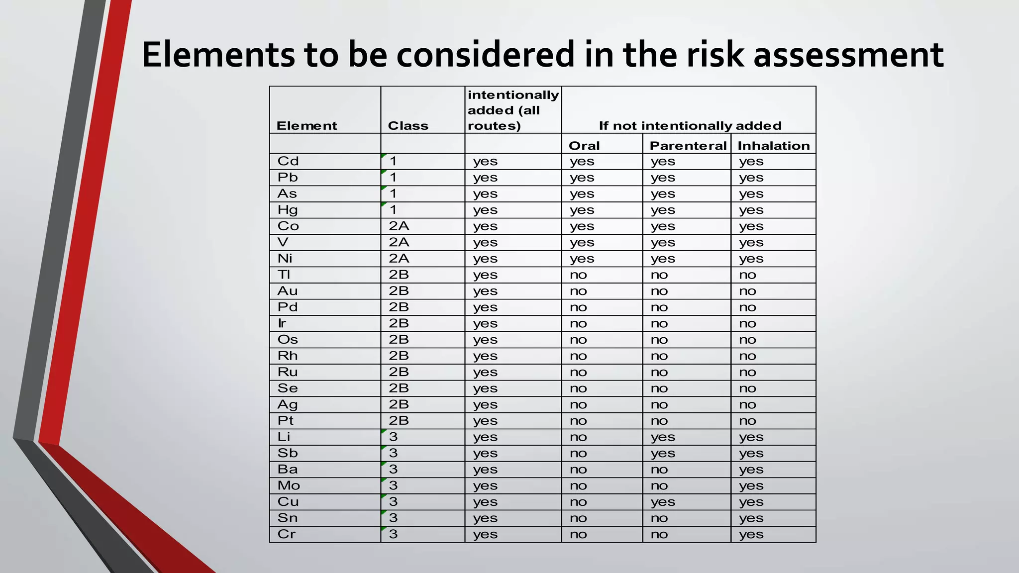 Q3D Guideline For Elemental Impurities | PPTX