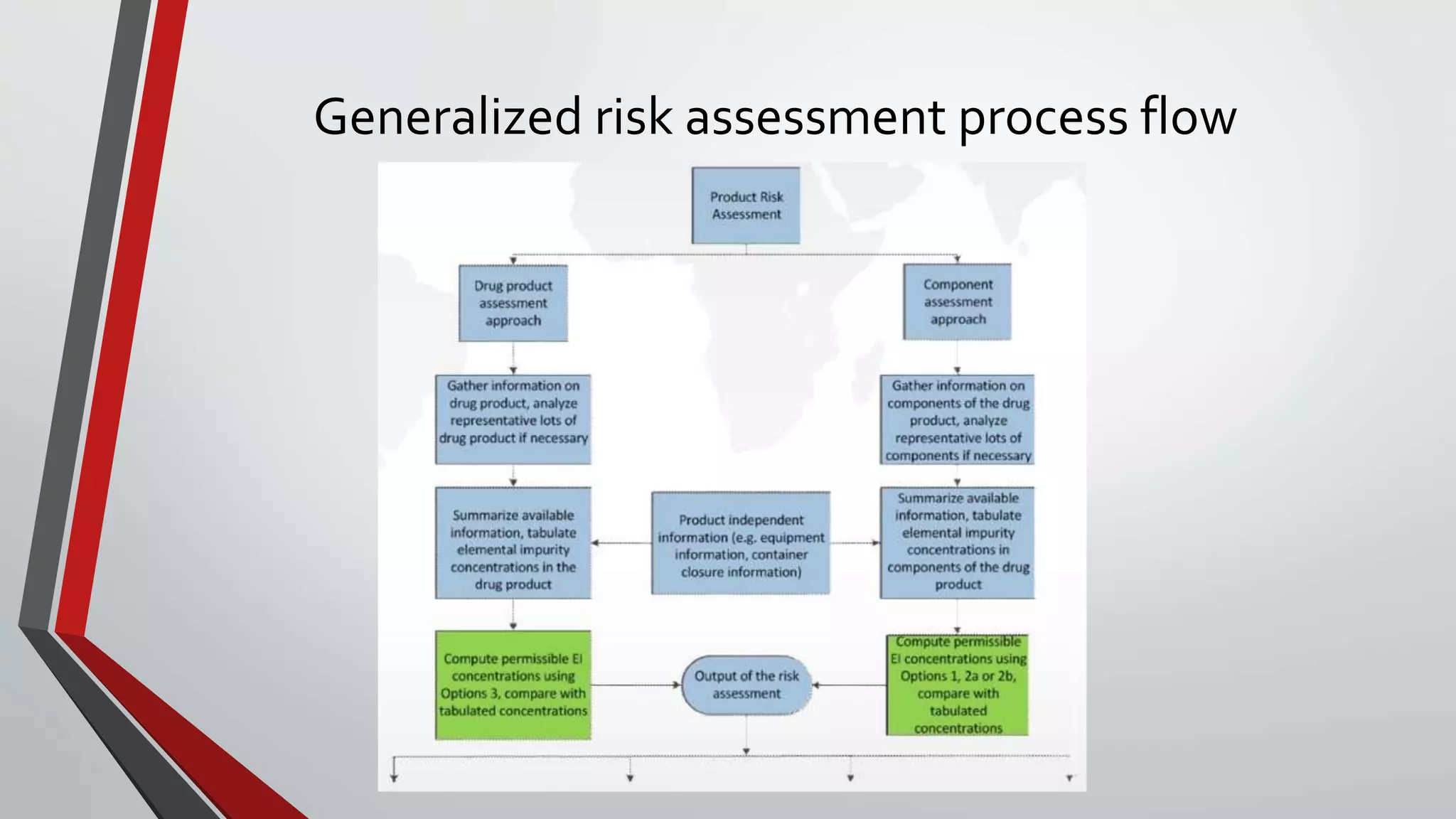 Q3D Guideline For Elemental Impurities | PPTX