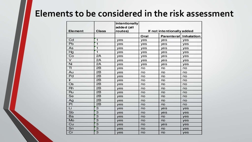 Q3D Guideline For Elemental Impurities