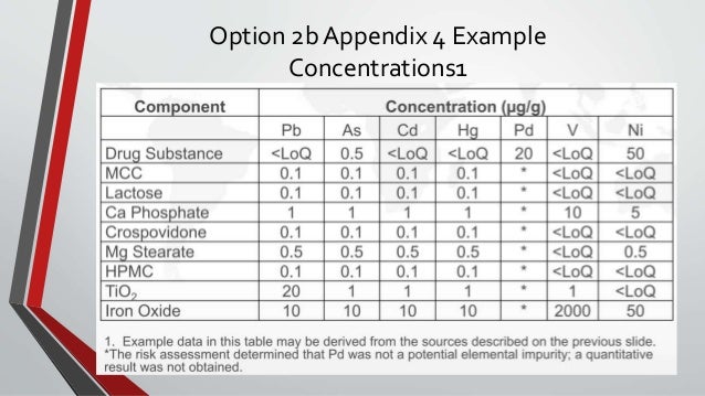 Q3D Guideline For Elemental Impurities
