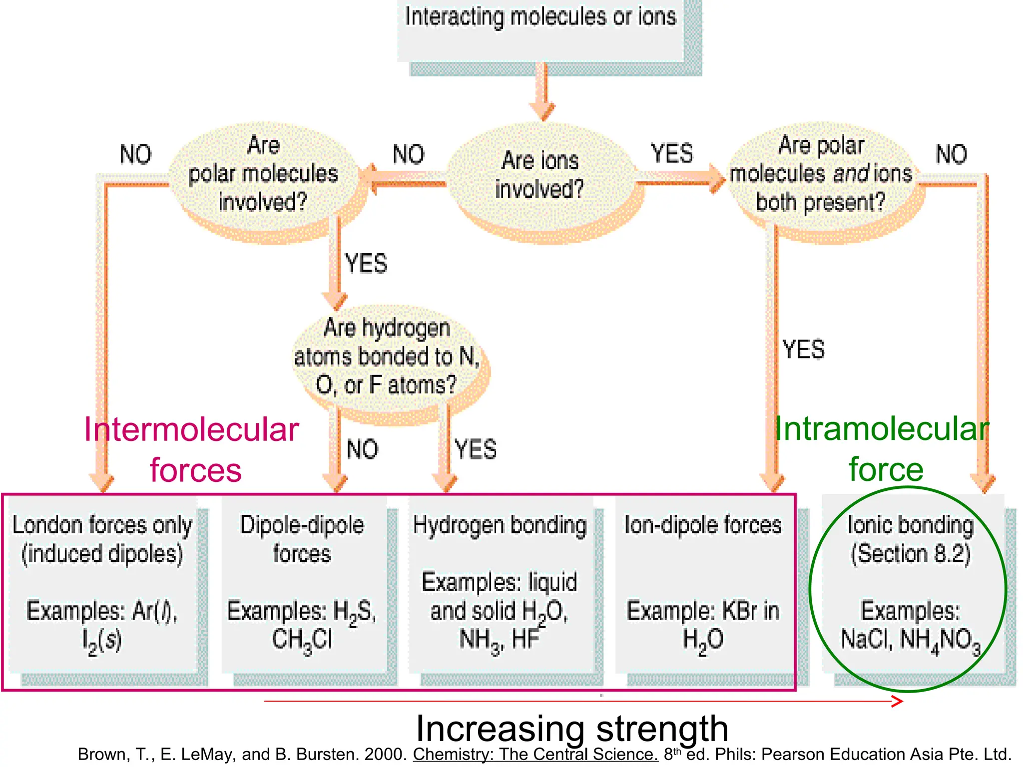 Intermolecular forces and intramolecular forces | PPT
