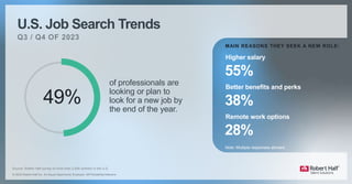 U.S. Job Search Trends Across Professional Fields - Q3/Q4 2023 | PPTX