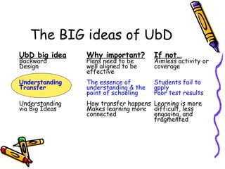 Ubd - An introduction to Understandings and Transfer Goals | PPT ...