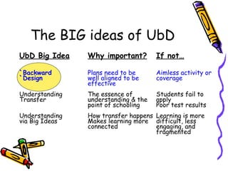 Ubd - An introduction to Understandings and Transfer Goals | PPT ...
