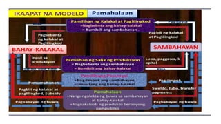 Araling Panlipunan Ikatlong Markahan Modyul 1 | PPTX