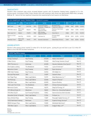 Q4 2012 Houston Office Market Research Report | PDF