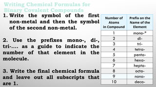 Q4-W6D2-Writing Chemical Formula - Ionic COmpound and COvalent.pptx