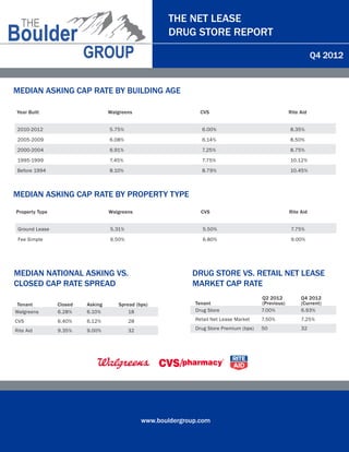 Net Lease Drug Store Report | PDF