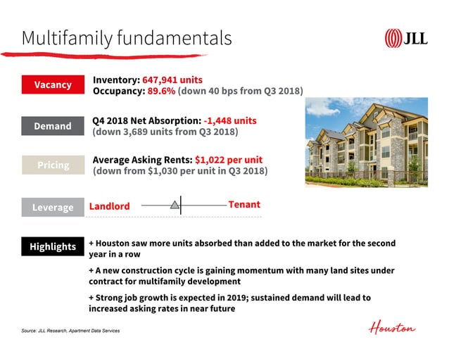 JLL Q4 2018 Multifamily Overview | PDF