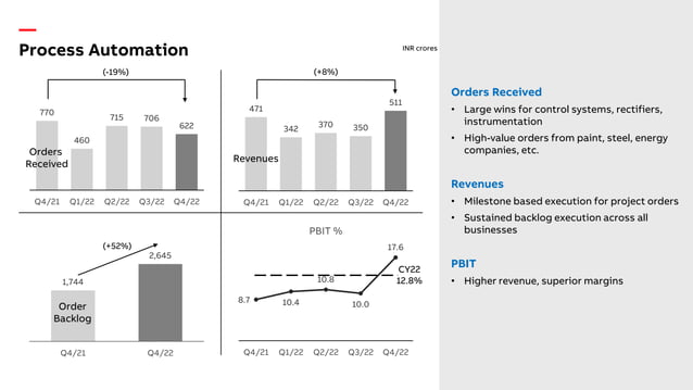 q42022analystcallpresentation NEW ABB PPT | PPT