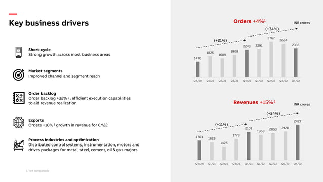 q42022analystcallpresentation NEW ABB PPT | PPT