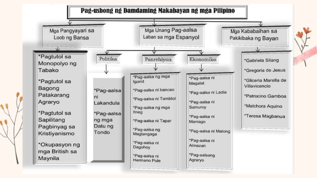 Q4 AP5 - Pagpapahalaga sa Partisipasyon ng Iba't-ibang Rehiyon at Sektor sa Pagsulong ng ...