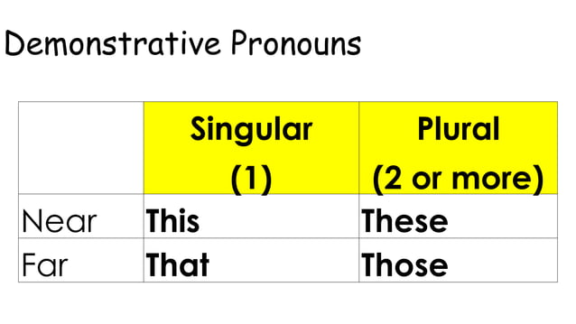 ENGLISH 2 Week 4 Using Demonstrative Pronoun | PPTX