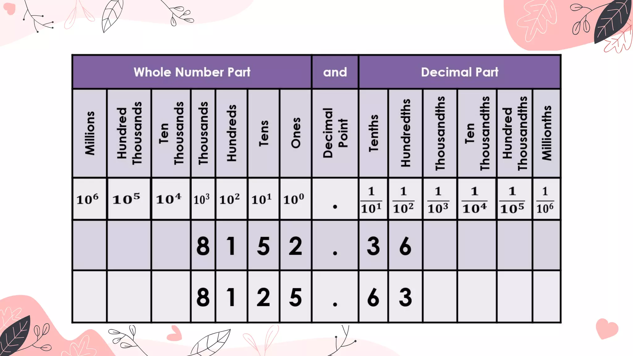 Comparing and Arranging Decimals | PDF
