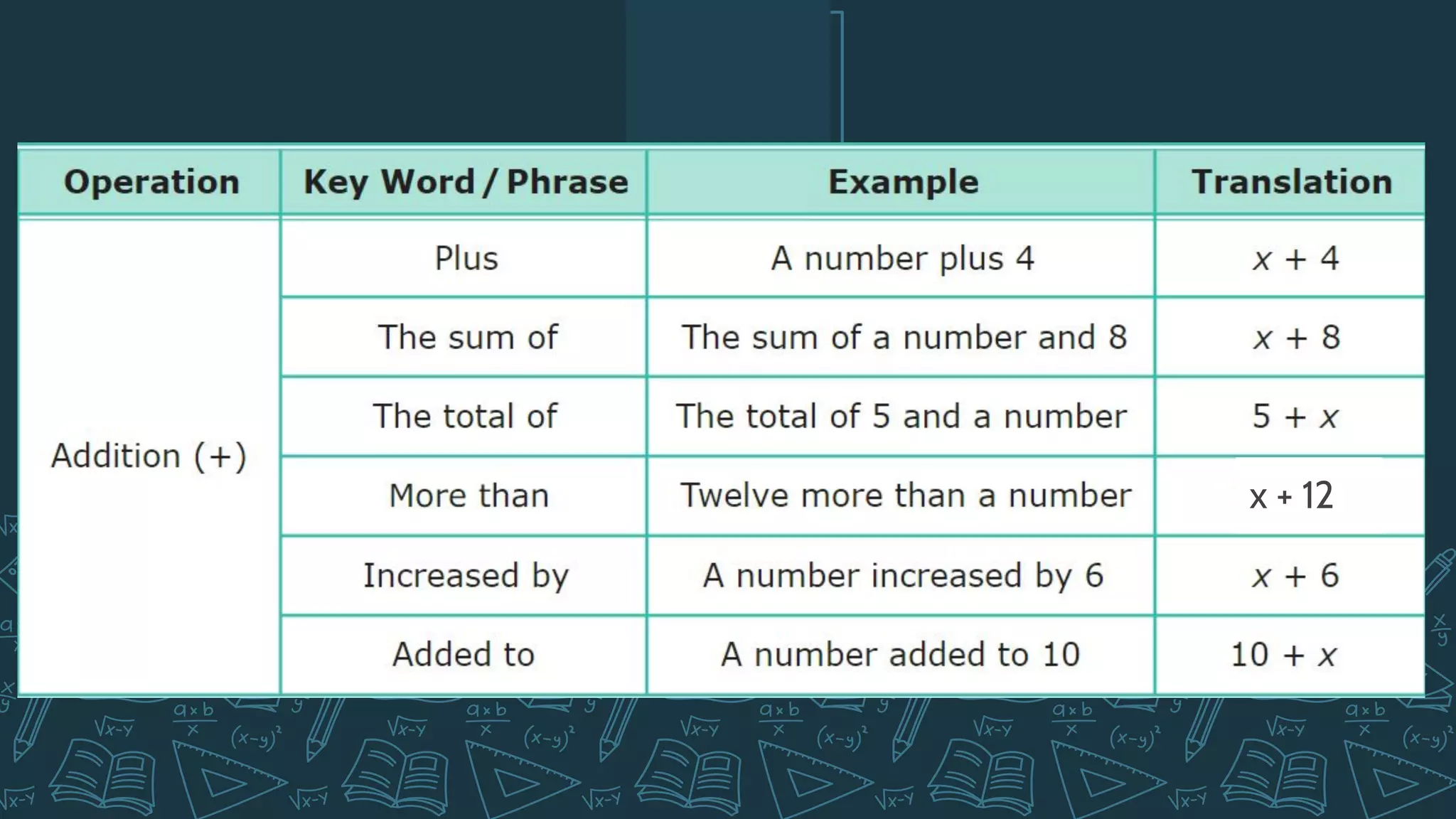 Translating Mathematical Phrases into Algebraic Expressions or ...