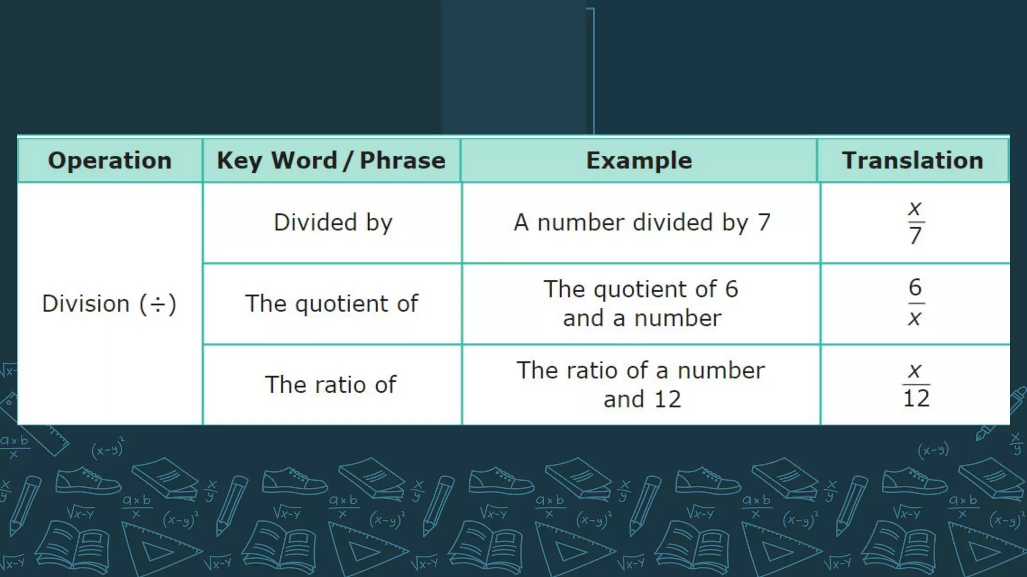 Translating Mathematical Phrases into Algebraic Expressions or ...