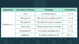 Translating Mathematical Phrases into Algebraic Expressions or ...