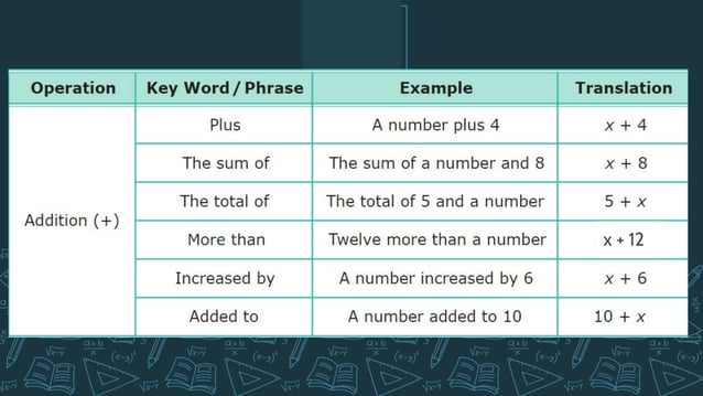 Translating Mathematical Phrases into Algebraic Expressions or ...