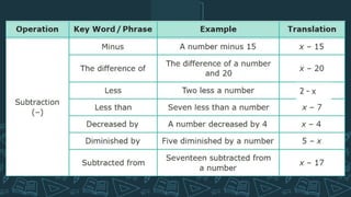 Translating Mathematical Phrases into Algebraic Expressions or ...