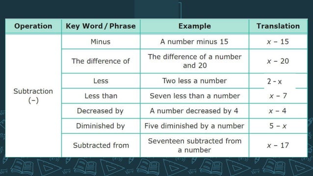 Translating Mathematical Phrases into Algebraic Expressions or ...