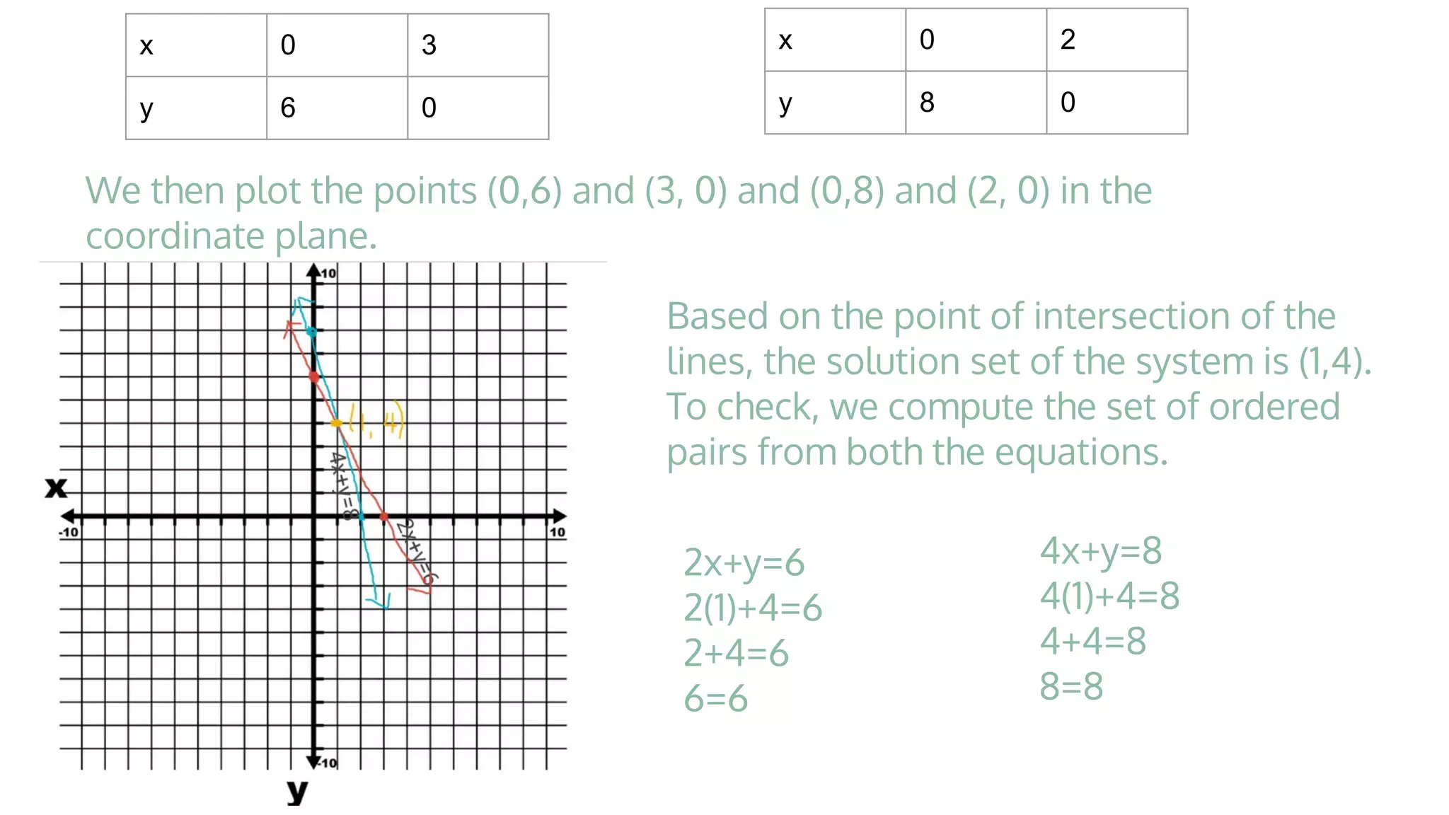 Graphical Solution of Systems of Linear Equations | PDF