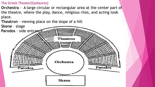 Q4 (ww1, day1) Greek & Roman Theater.pptx | Musicals | Genres