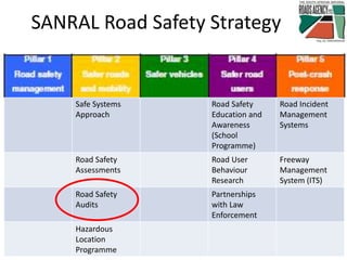 Current status of road safety audits | PPTX