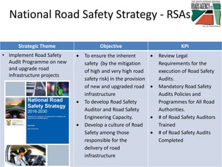 Current status of road safety audits | PPTX