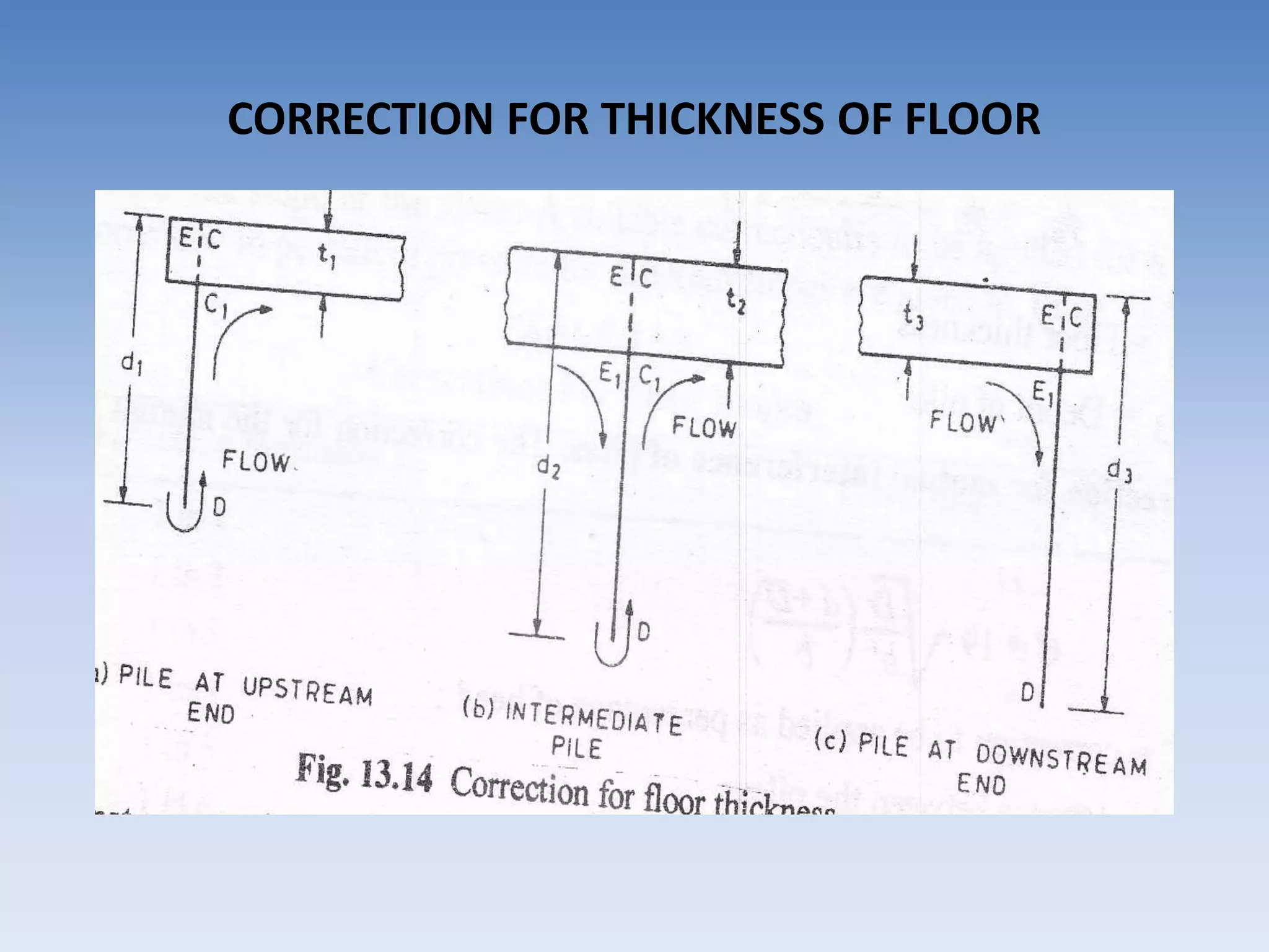 Theory for impervious floor | PPTX